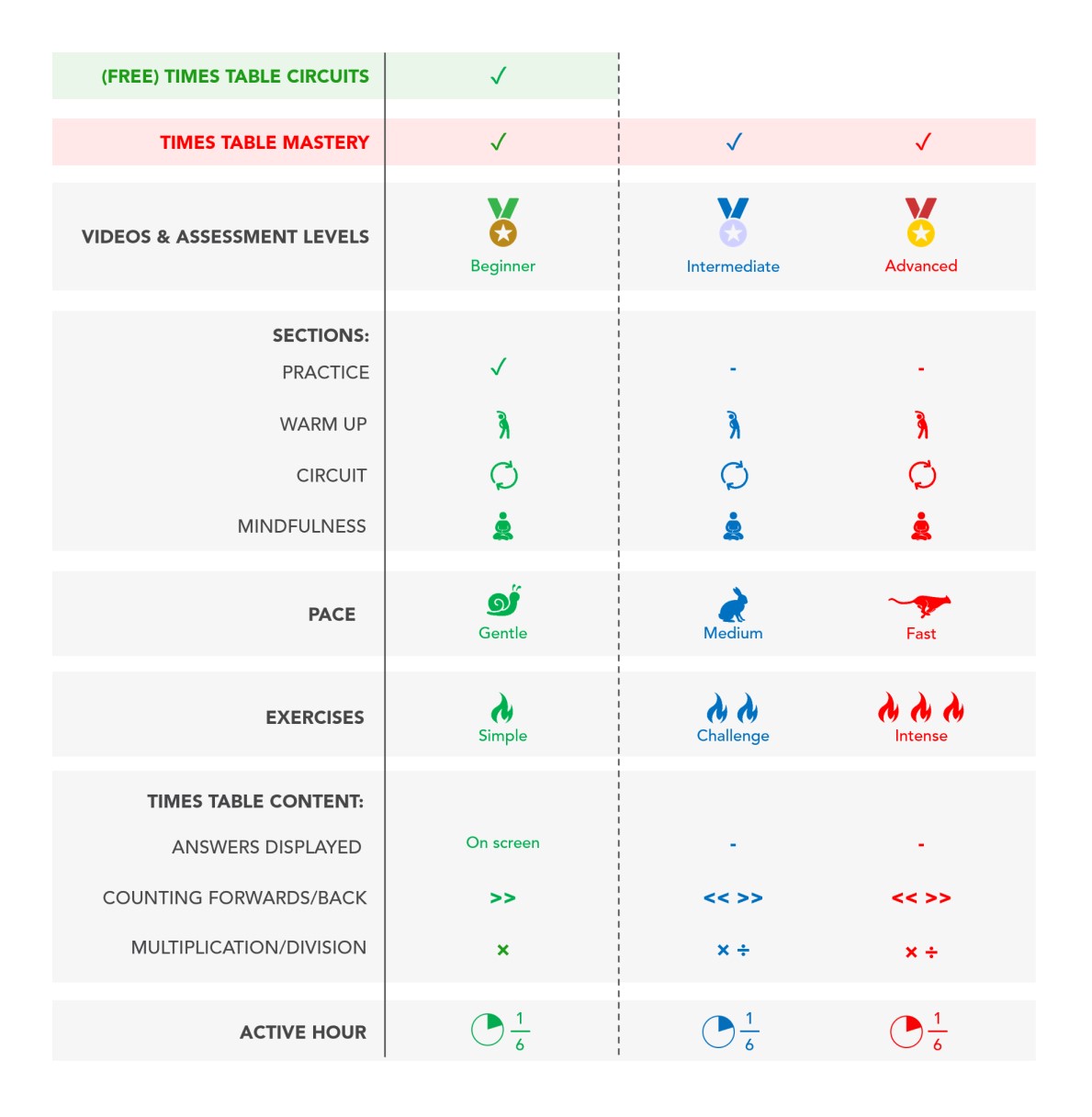 Times Table Circuits - Free - Numberfit
